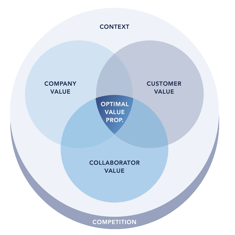 The 5 Cs Framework: A Strategic Guide for Business Leaders