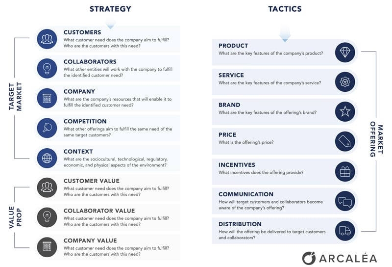 Marketing Strategy: GSTIC Framework for Goals, Strategy, and Tactics