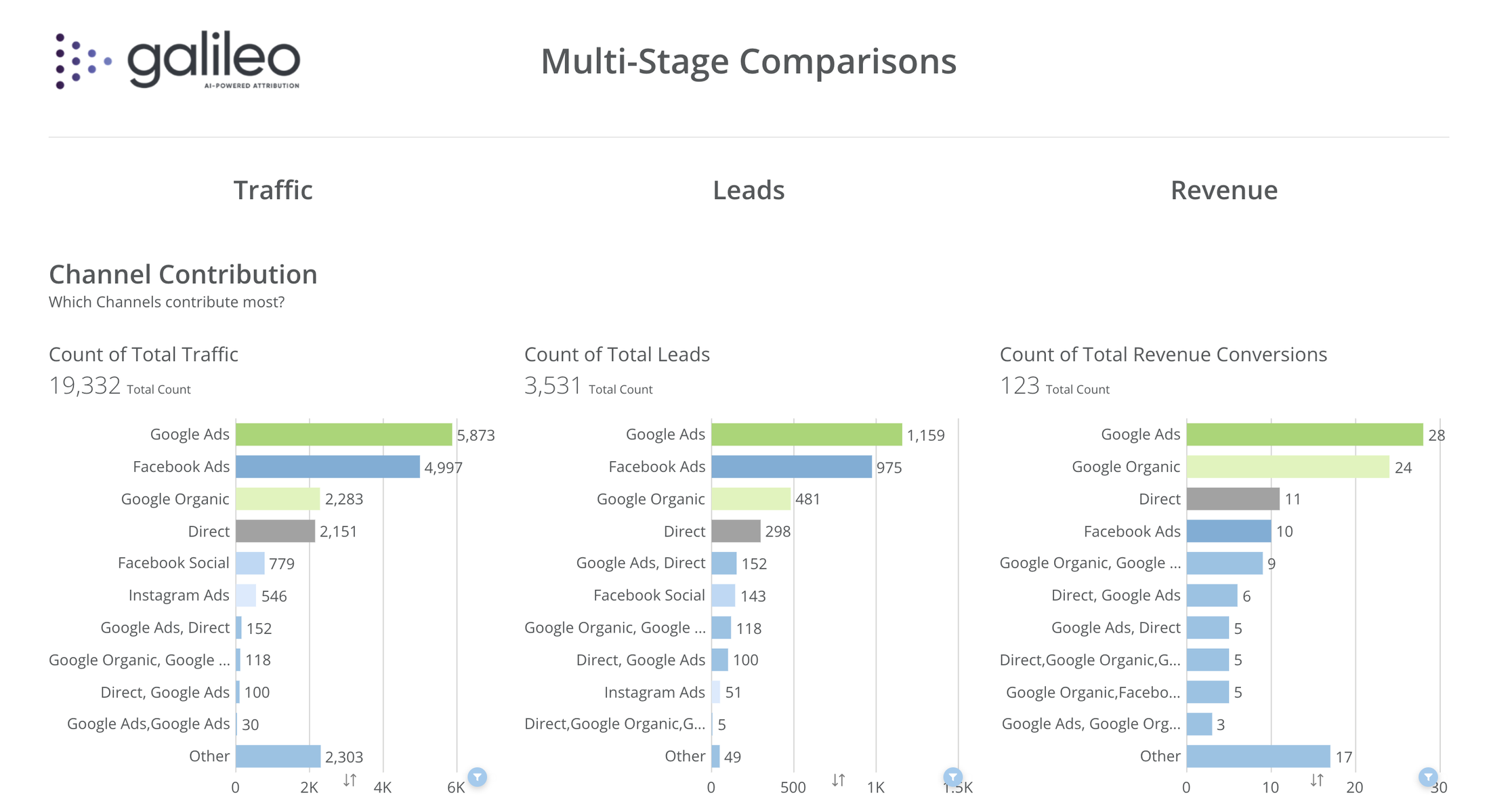 Mastering Marketing Attribution: Integrating Cutting-Edge Analytics