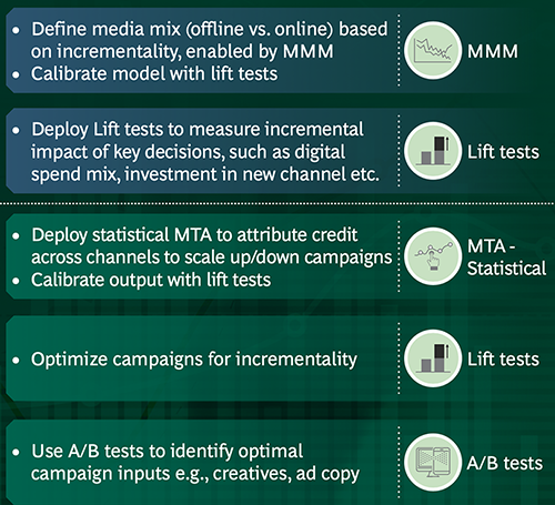 Multi-Touch Attribution (MTA)