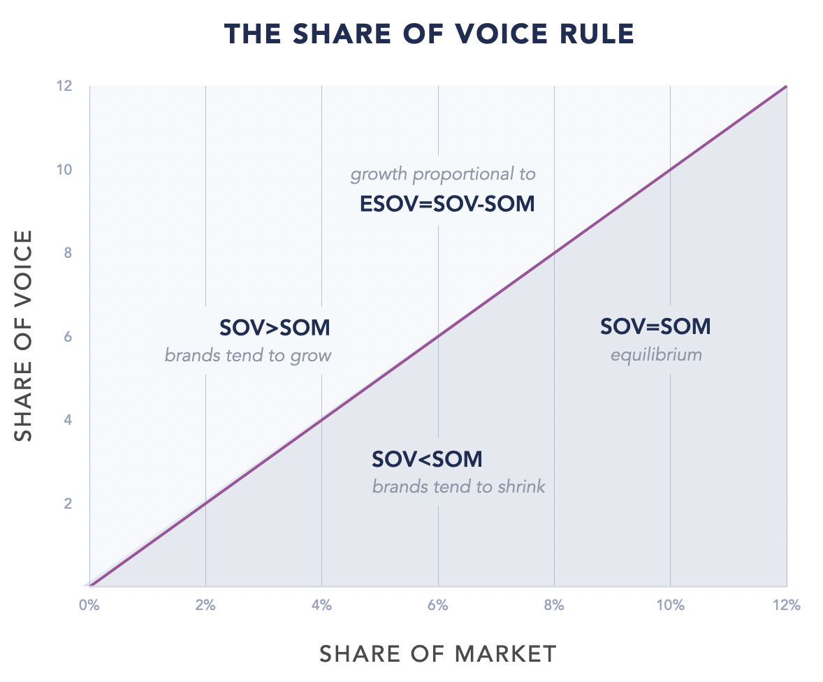 Share of Voice as a Strategic Accelerator